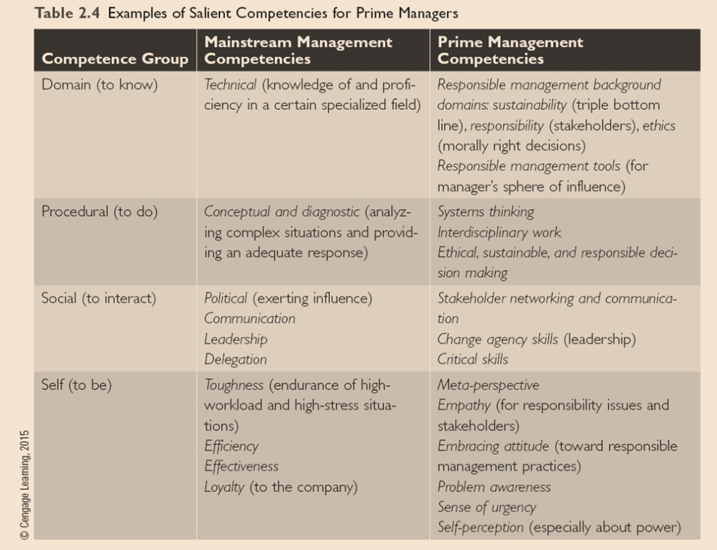 HOW TO Develop Competencies for Responsible Management?